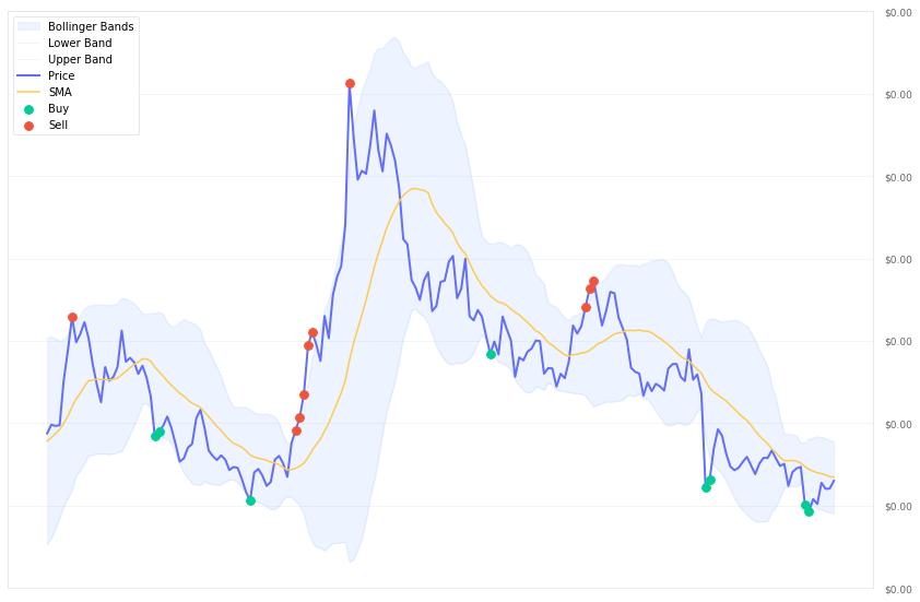 Bonk Bollinger Bands
