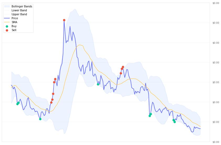 Bonk Полосы Боллинджера