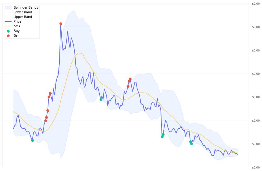 Bonk Полосы Боллинджера