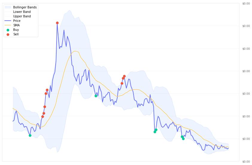 Bonk Полосы Боллинджера