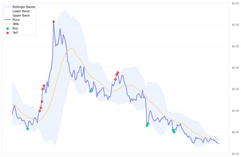 Bonk Полосы Боллинджера