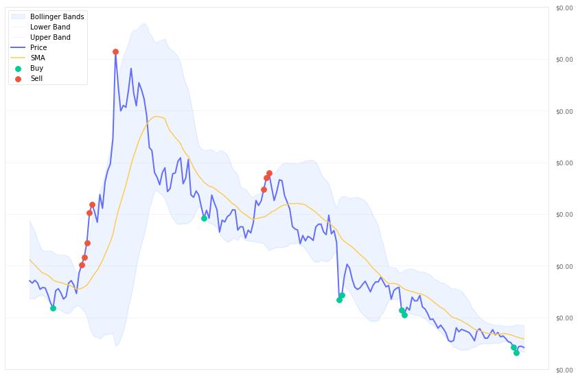 Bonk Полосы Боллинджера