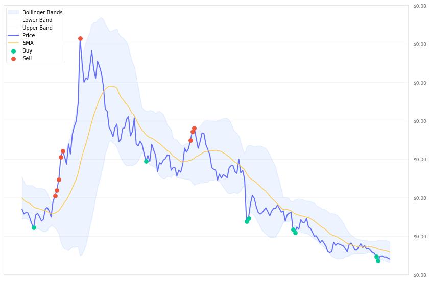 Bonk Bollinger Bands