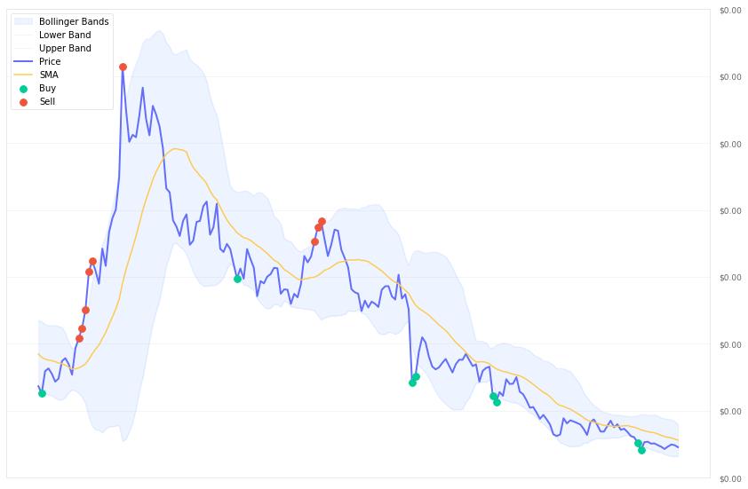 Bonk Полосы Боллинджера