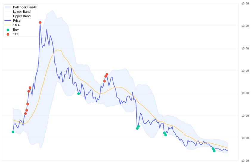 Bonk Bollinger Bands