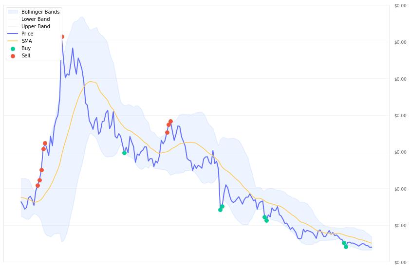Bonk Bollinger Bands