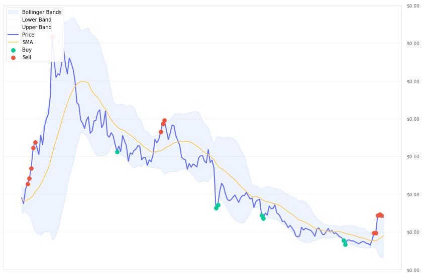 Bonk Полосы Боллинджера