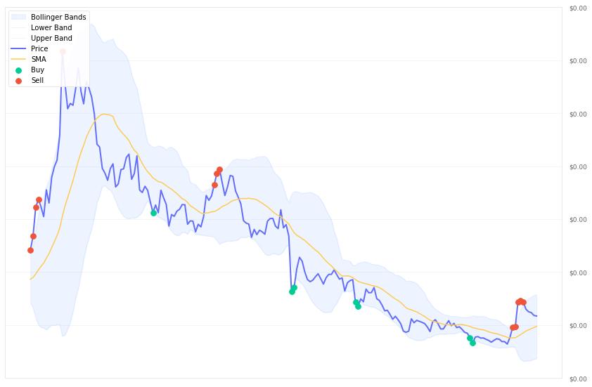Bonk Полосы Боллинджера