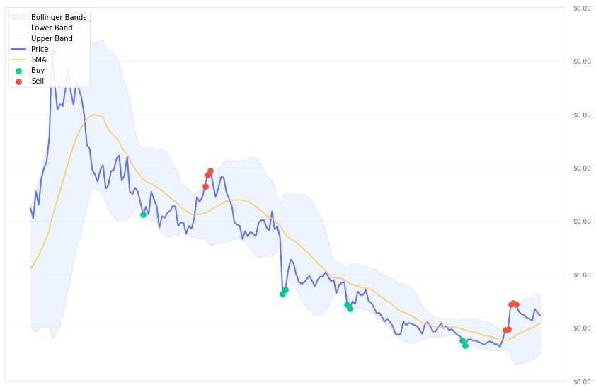 Bonk Bollinger Bands