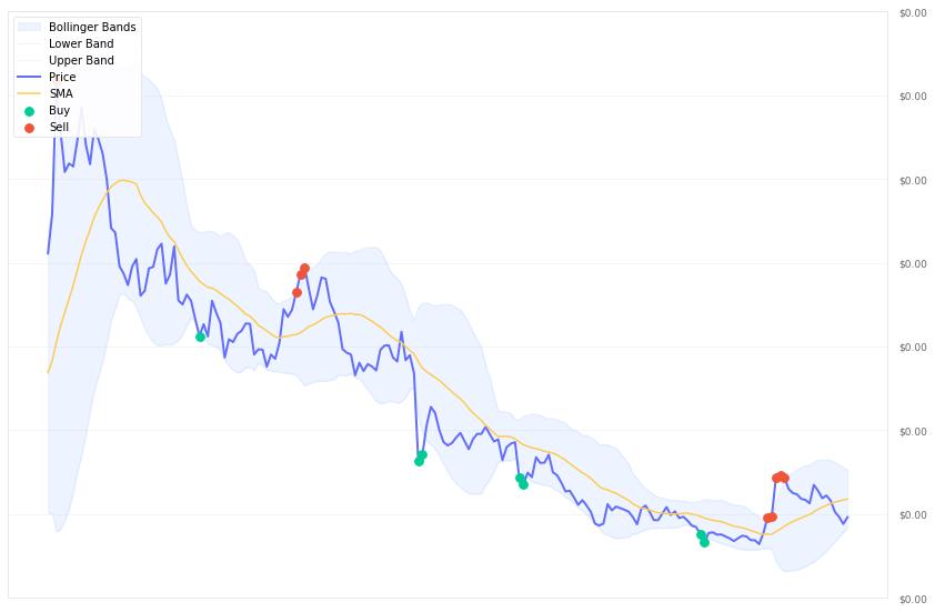 Bonk Полосы Боллинджера
