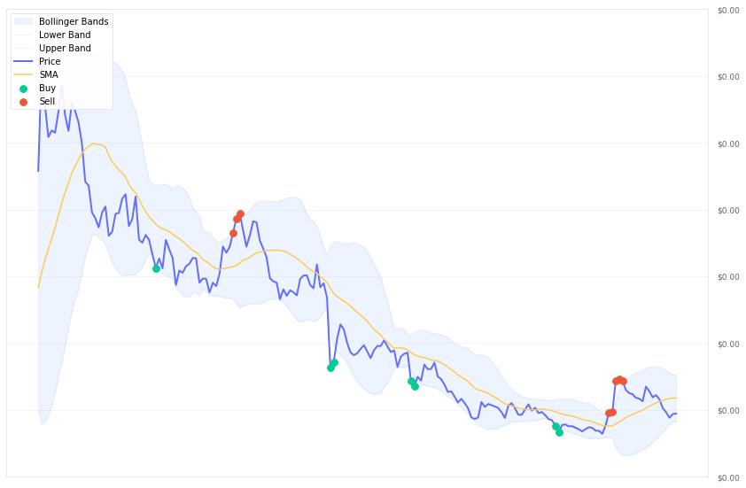 Bonk Bollinger Bands