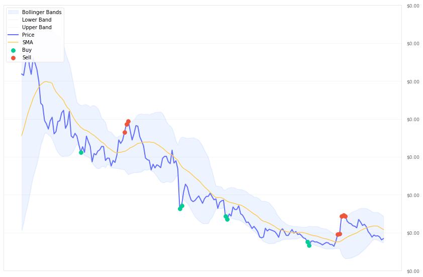 Bonk Bollinger Bands