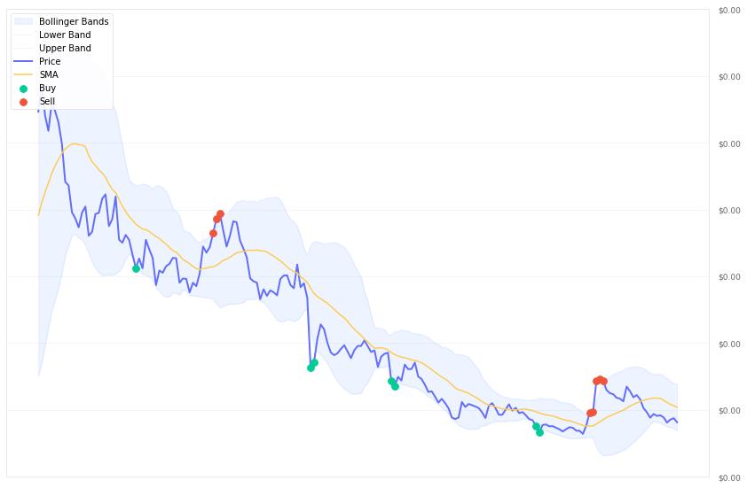 Bonk Bollinger Bands