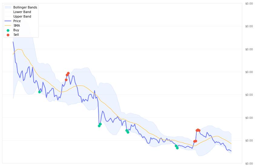 Bonk Bollinger Bands