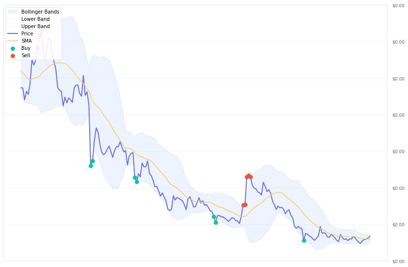 Bonk Bollinger Bands