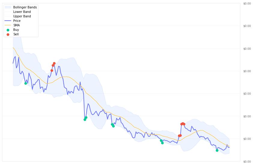 Bonk Bollinger Bands