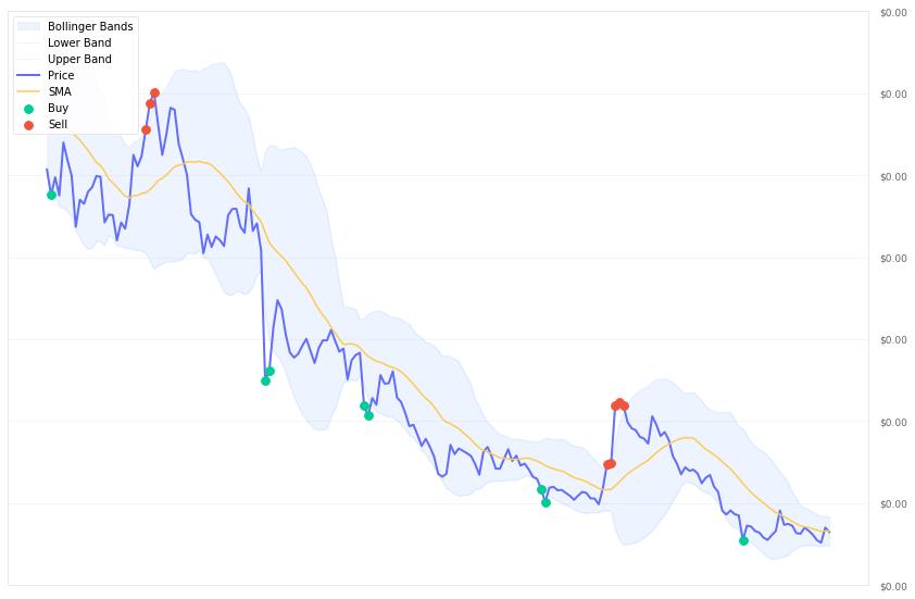 Bonk Bollinger Bands