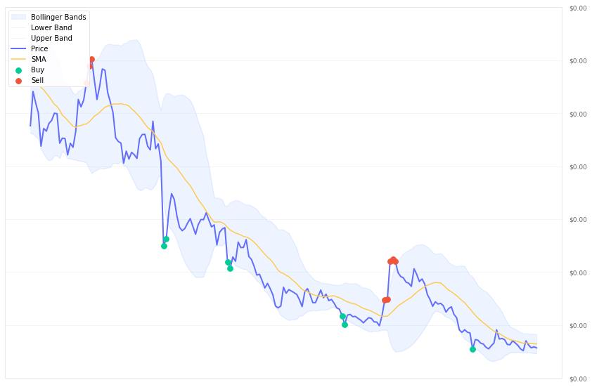 Bonk Bollinger Bands