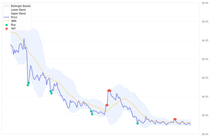 Bonk Bollinger Bands
