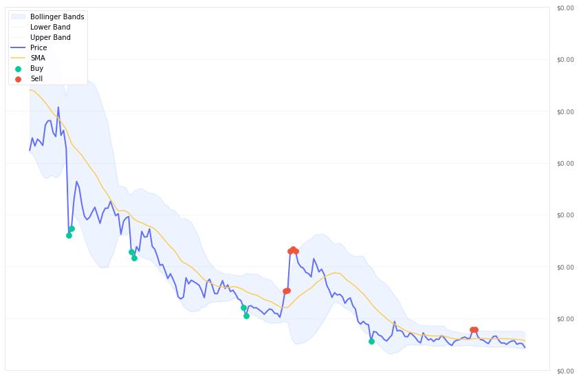 Bonk Bollinger Bands