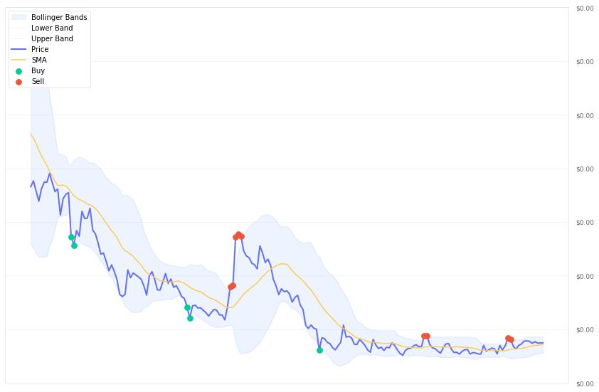 Bonk Bollinger Bands