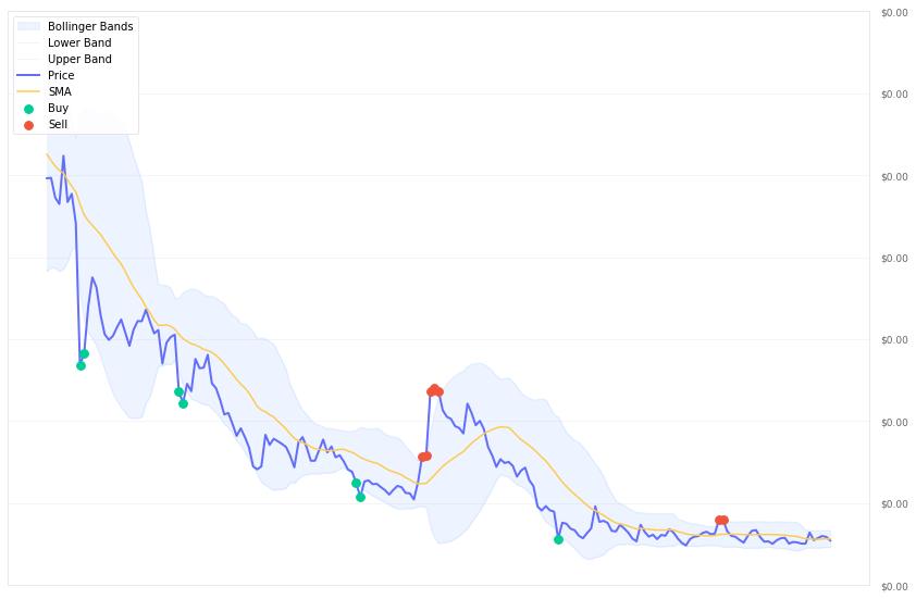 Bonk Bollinger Bands