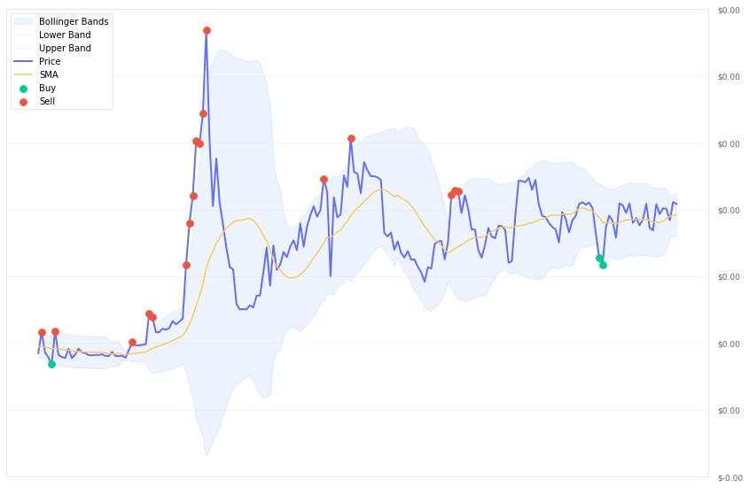 BonusCloud Полосы Боллинджера