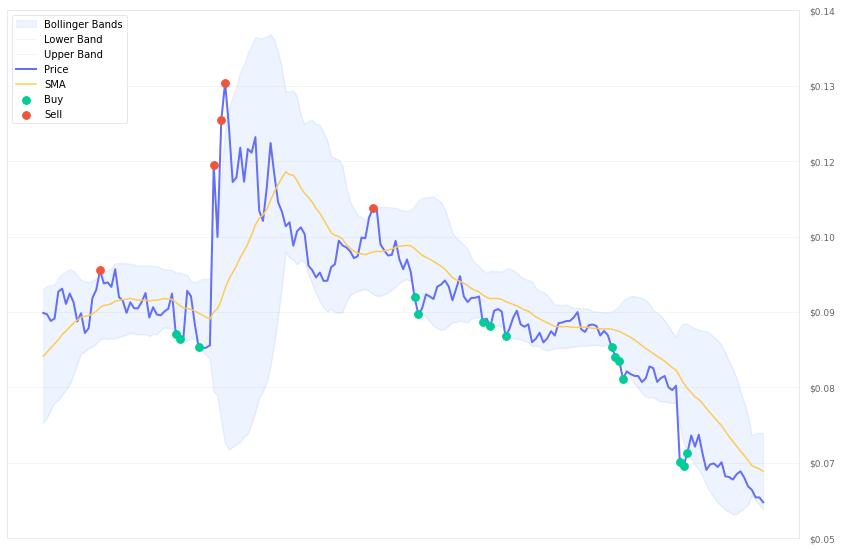 BORA Bollinger Bands