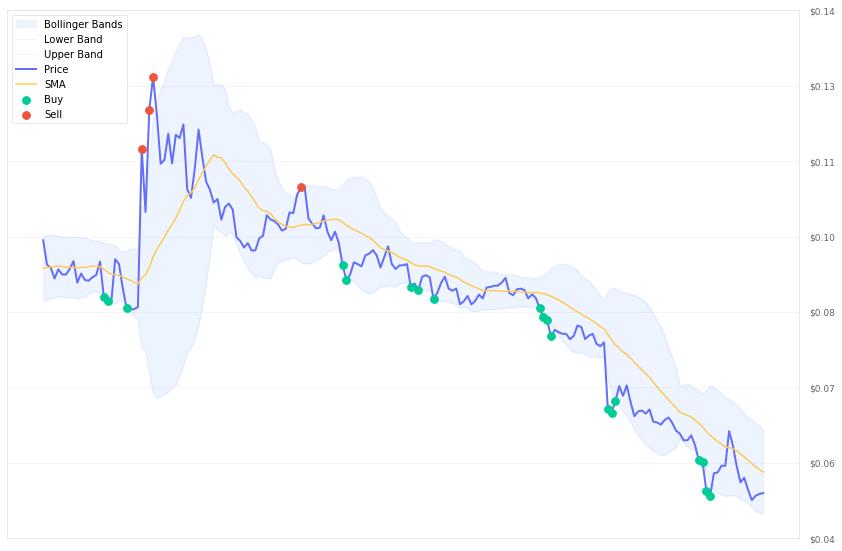 BORA Bollinger Bands