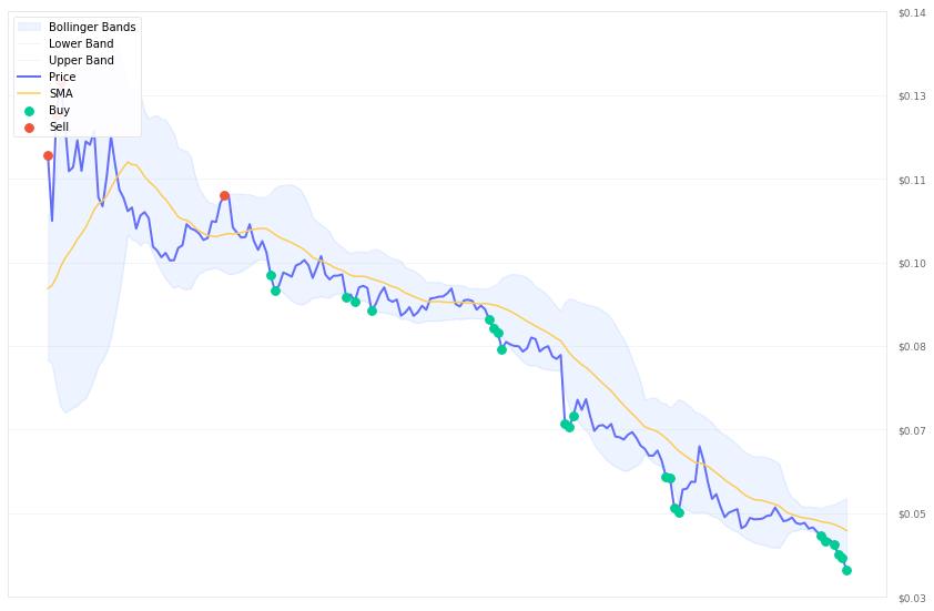 BORA Bollinger Bands