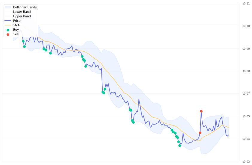 BORA Bollinger Bands