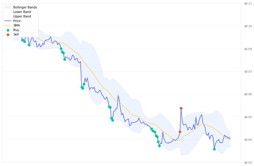 BORA Bollinger Bands