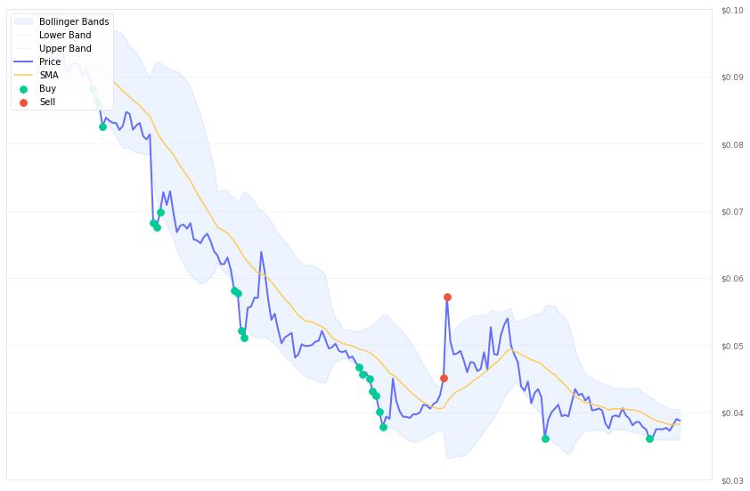 BORA Bollinger Bands
