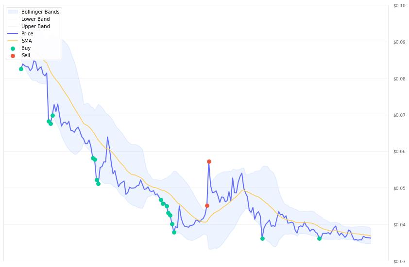 BORA Bollinger Bands