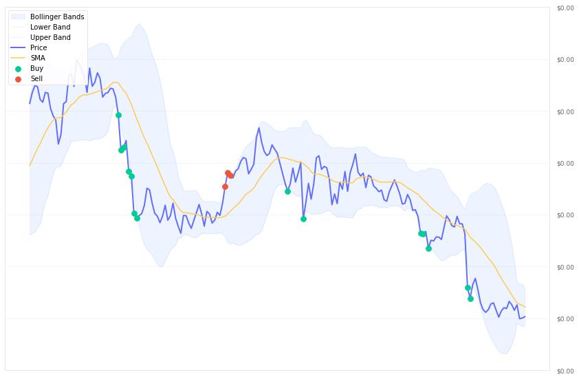 Boring Protocol MACD