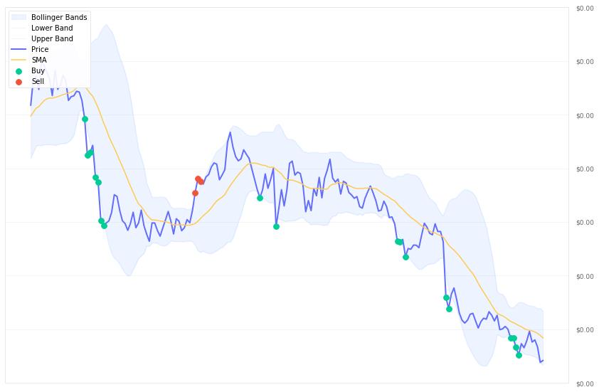 Boring Protocol MACD