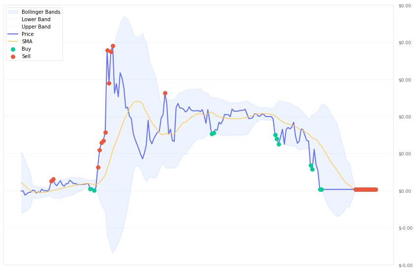 BoringDAO Полосы Боллинджера