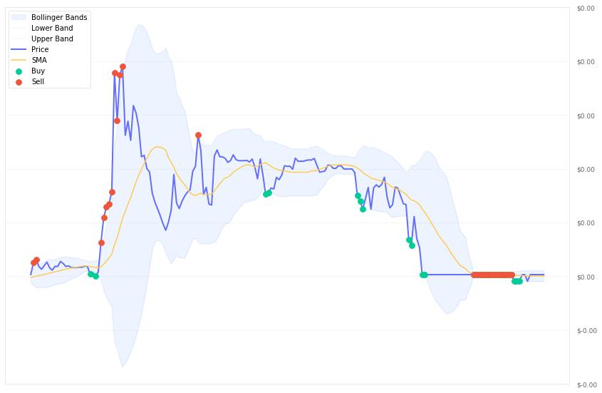BoringDAO Полосы Боллинджера