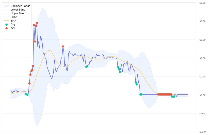 BoringDAO Полосы Боллинджера