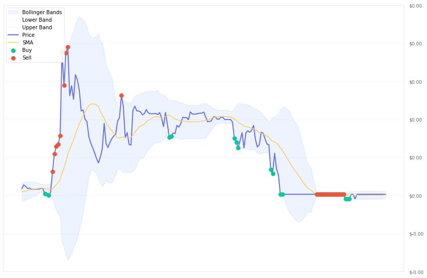 BoringDAO Полосы Боллинджера
