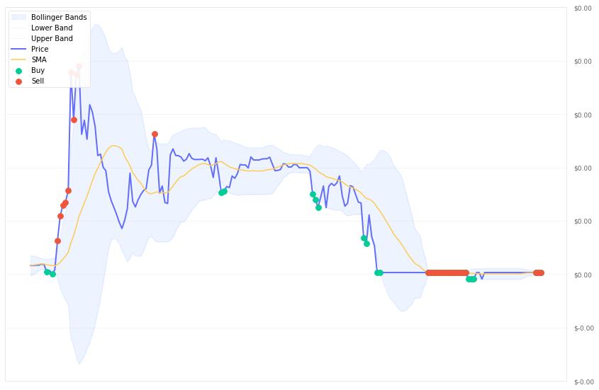 BoringDAO Полосы Боллинджера