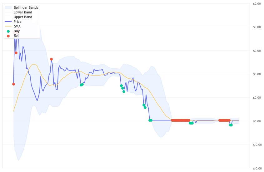BoringDAO Полосы Боллинджера