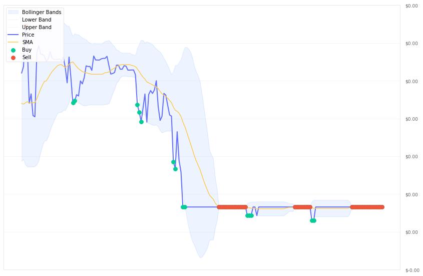 BoringDAO Полосы Боллинджера