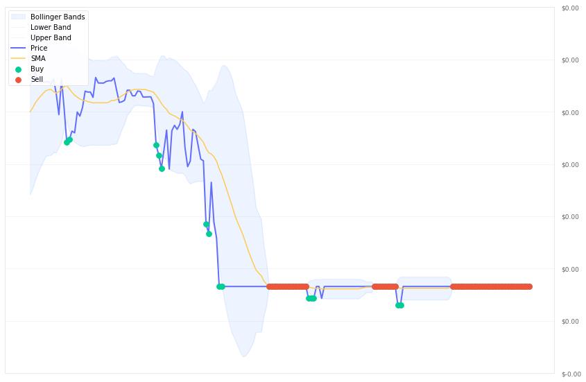 BoringDAO Полосы Боллинджера