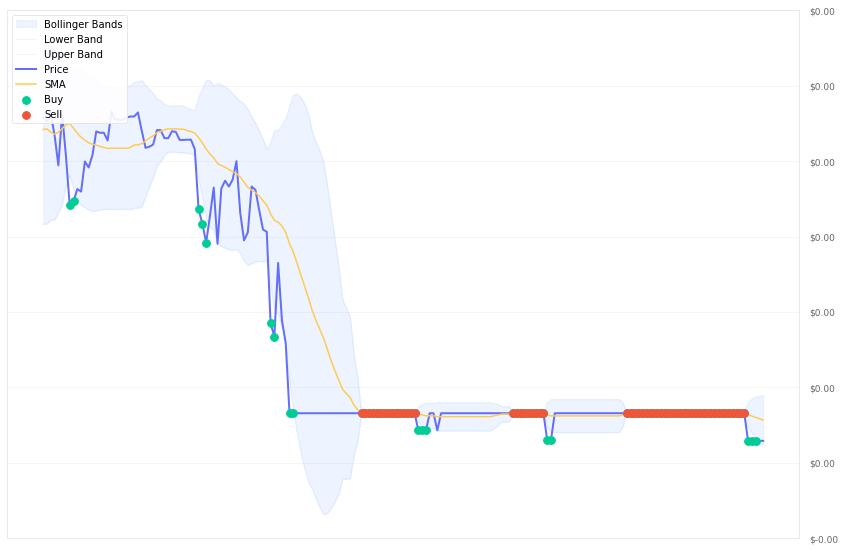 BoringDAO Полосы Боллинджера
