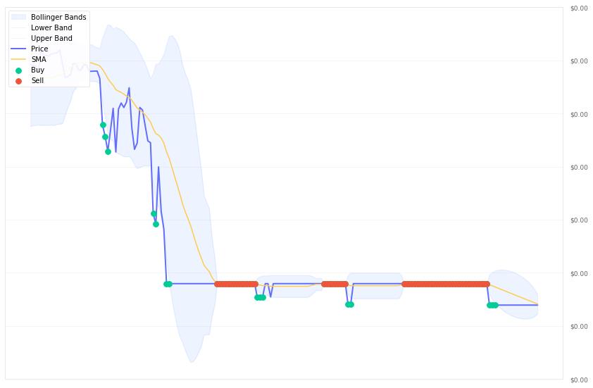 BoringDAO Полосы Боллинджера
