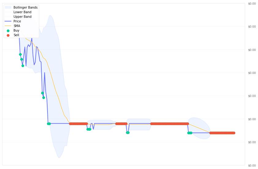 BoringDAO Полосы Боллинджера