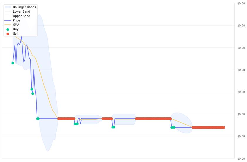 BoringDAO Полосы Боллинджера