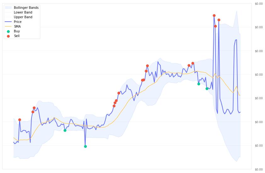 BoringDAO Bollinger Bands