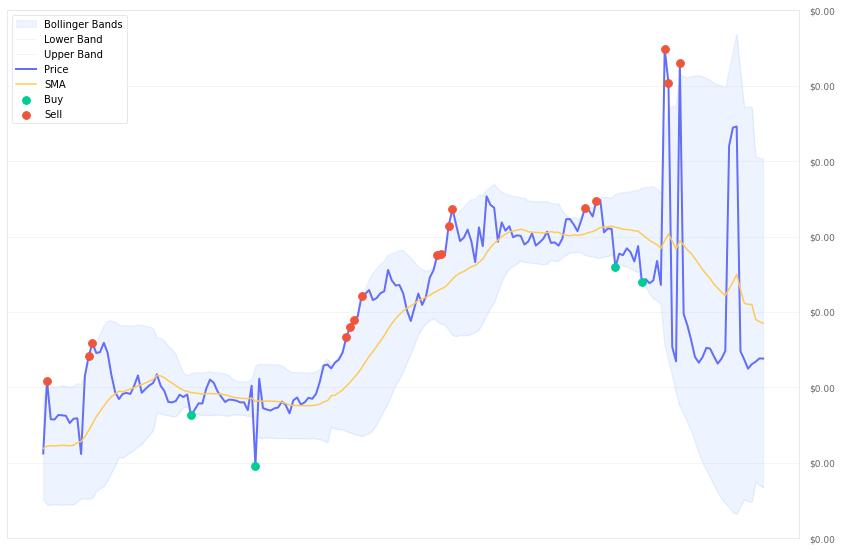 BoringDAO Полосы Боллинджера
